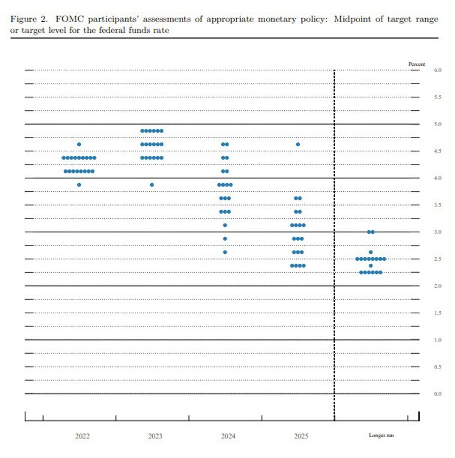 FOMC Dot Plot And Central Tendencies From September 2022 Meeting EOY 